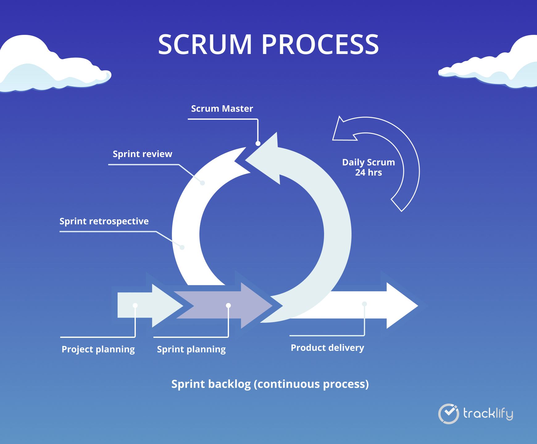 Intro to Scrum Meetings: 5 Key Types Of Scrum Ceremonies
